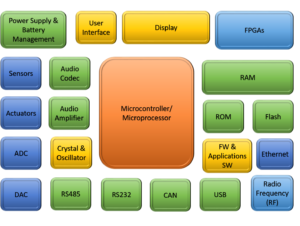 What are the Components of Embedded System Hardware? - Embedded ...