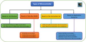 Microcontroller Types - Explained With Examples - Embedded Hardware Design