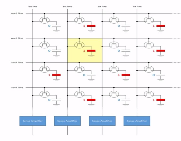 What is SDRAM Memory? - Embedded Hardware Design