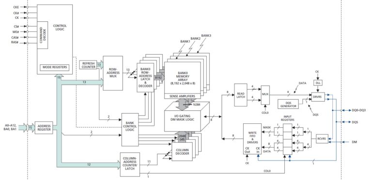 How To Interface Ddr Sdram Memory Embedded Hardware Design