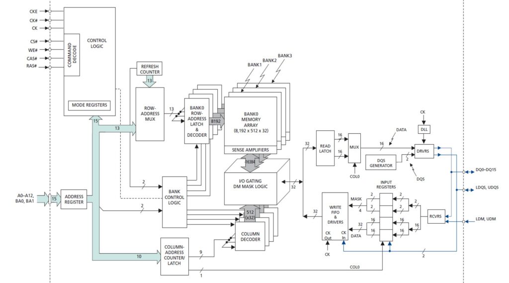 How To Interface Ddr Sdram Memory Embedded Hardware Design