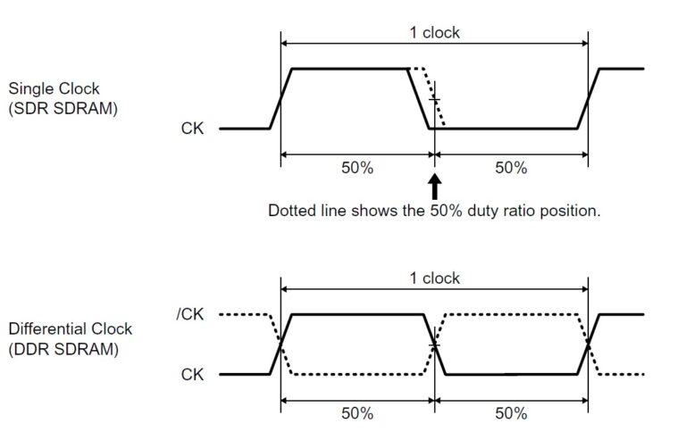 What is DDR SDRAM Memory?