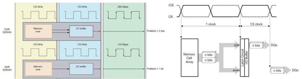 What is DDR SDRAM Memory?