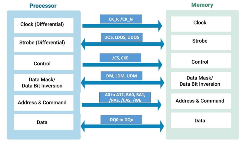 How to Interface DDR SDRAM Memory? - Embedded Hardware Design