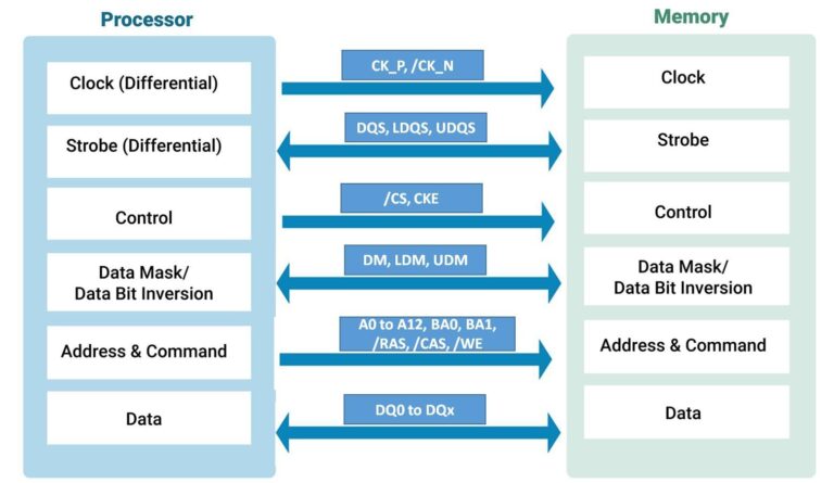 How to Interface DDR SDRAM Memory? - Embedded Hardware Design How to Interface DDR SDRAM Memory? - Embedded Hardware Design