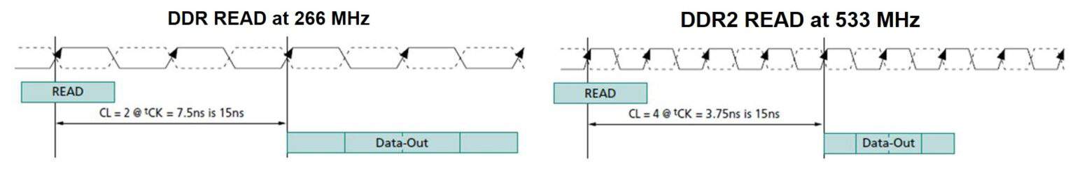 What is DDR2 SDRAM Memory? - Embedded Hardware Design