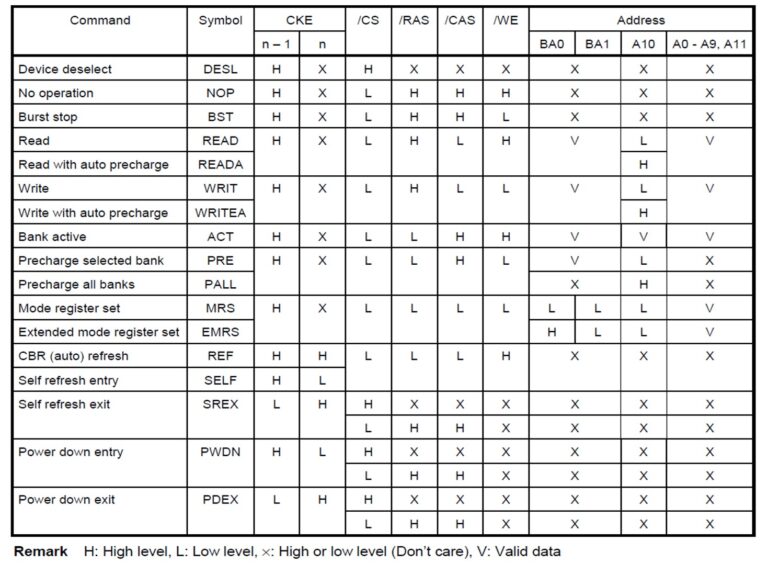 What is DDR SDRAM Memory?