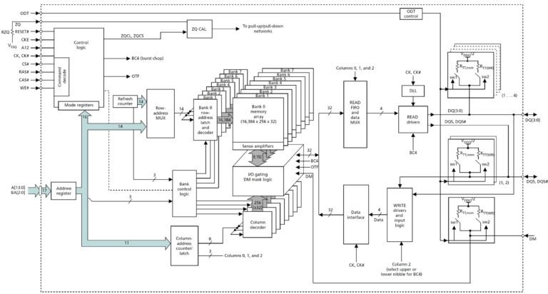 How To Interface DDR3 SDRAM Memory? - Embedded Hardware Design