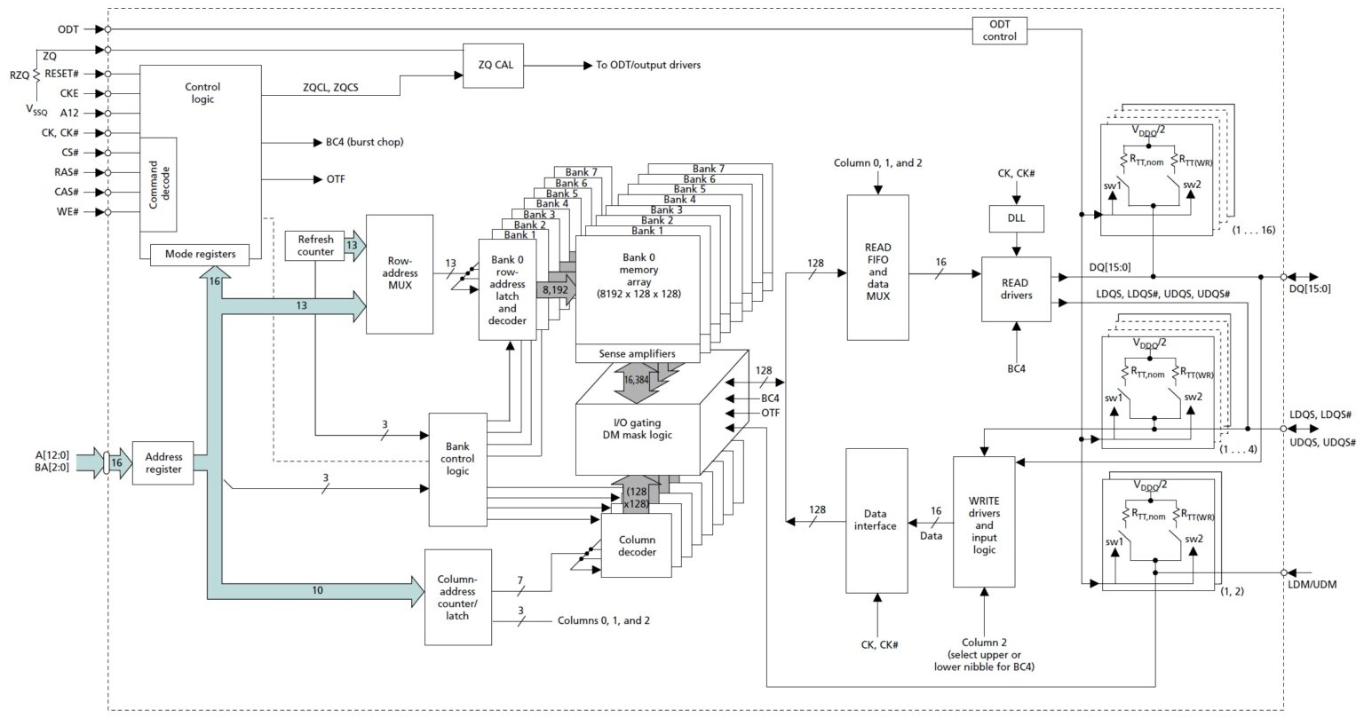 How To Interface Ddr3 Sdram Memory Embedded Hardware Design
