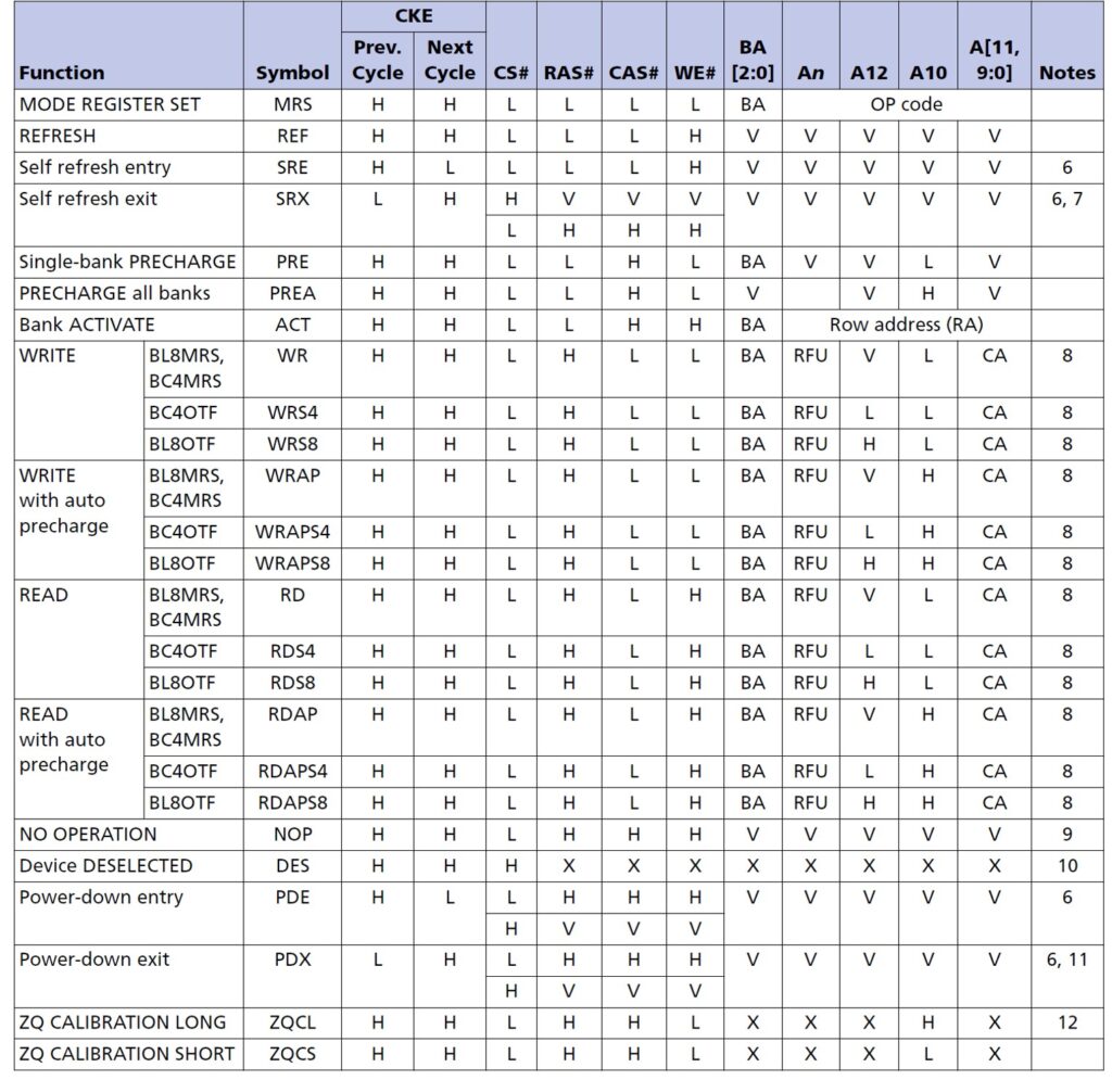 What Is Ddr3 Sdram Memory Embedded Hardware Design
