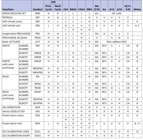 What is DDR3 SDRAM Memory? - Embedded Hardware Design