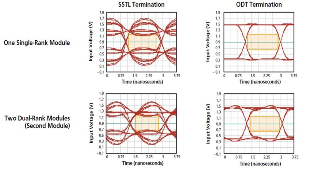 On-die Termination (ODT) - Embedded Hardware Design