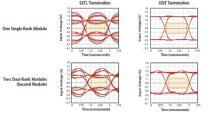 On-die Termination (ODT) - Embedded Hardware Design