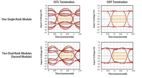 On-die Termination (ODT) - Embedded Hardware Design