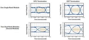 On-die Termination (ODT) - Embedded Hardware Design