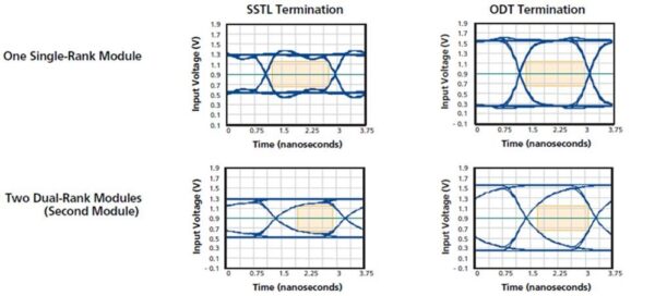 On-die Termination (ODT) - Embedded Hardware Design