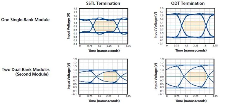 On-die Termination (ODT) - Embedded Hardware Design