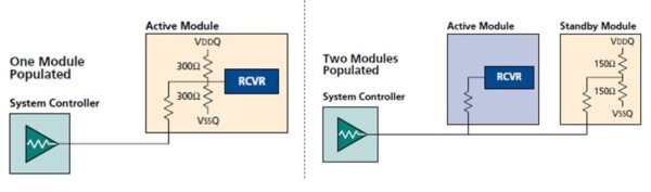 On-die Termination (ODT) - Embedded Hardware Design