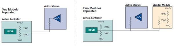 On-die Termination (ODT) - Embedded Hardware Design