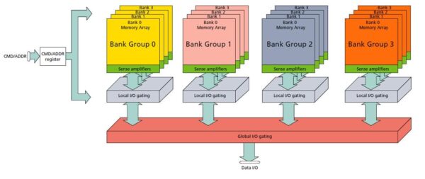 What is DDR4 SDRAM? - Embedded Hardware Design