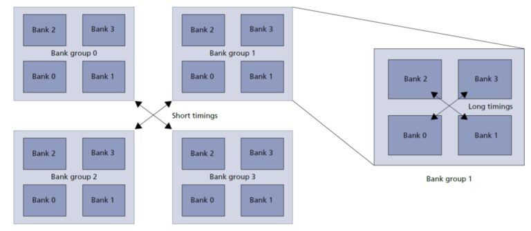 What is DDR4 SDRAM? - Embedded Hardware Design