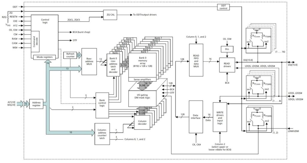 How to Interface DDR4 SDRAM Memory? - Embedded Hardware Design