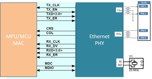 Media Independent Interface Mii And Rmii In Ethernet Embedded