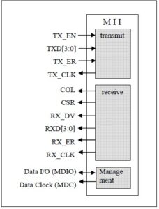 Media-Independent Interface (MII & RMII) in Ethernet - Embedded ...