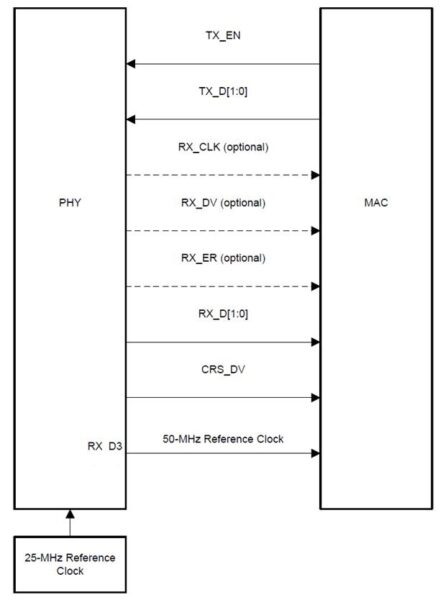 Media-Independent Interface (MII & RMII) in Ethernet - Embedded Hardware Design