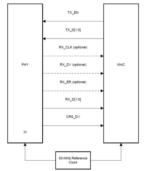 Media-Independent Interface (MII & RMII) in Ethernet - Embedded ...
