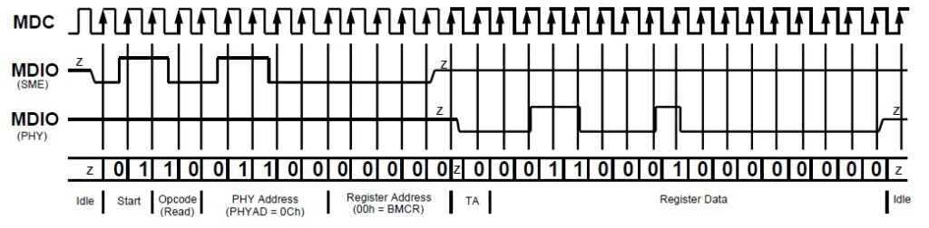 Understanding the Ethernet PHY and its Components