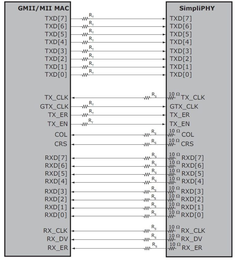 What is Gigabit Media Independent Interface (GMII)? - Embedded Hardware Design