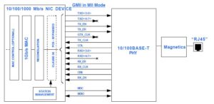 What is Gigabit Media Independent Interface (GMII)? - Embedded Hardware ...