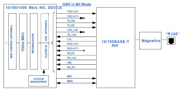 What is Gigabit Media Independent Interface (GMII)? - Embedded Hardware ...