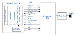 What is Gigabit Media Independent Interface (GMII)? - Embedded Hardware ...