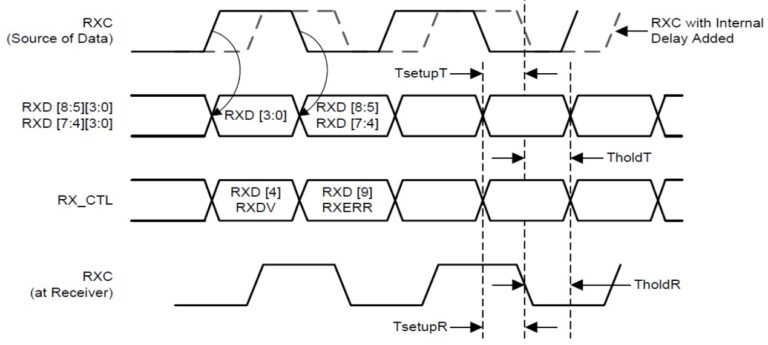 What is RGMII (Reduced Gigabit Media Independent) Interface? - Embedded Hardware Design