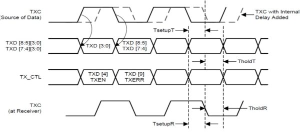 What is RGMII (Reduced Gigabit Media Independent) Interface? - Embedded ...