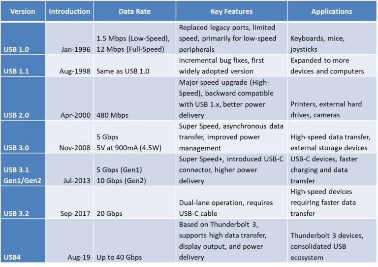 USB - (Universal Serial Bus) Overview, Purpose, Standards and Types ...