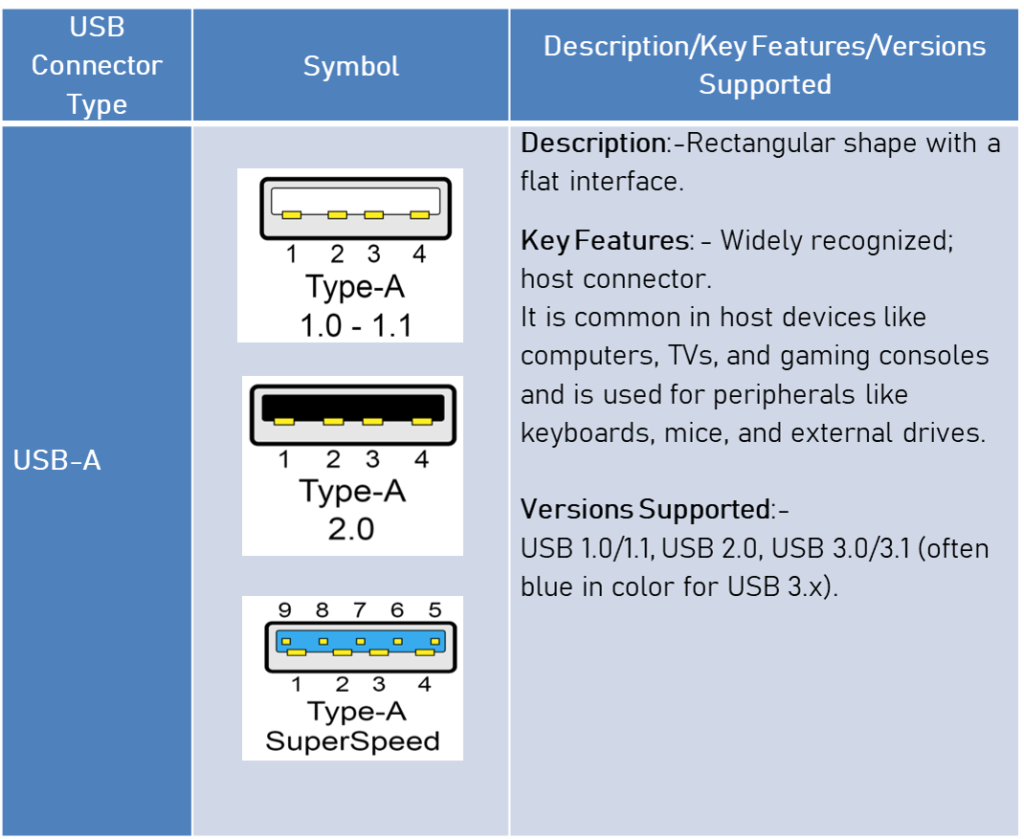USB - (Universal Serial Bus) Overview, Purpose, Standards and Types ...