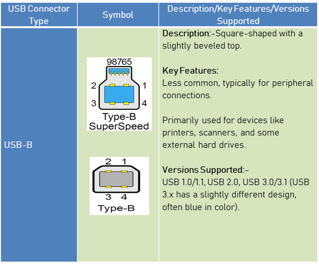 USB - (Universal Serial Bus) Overview, Purpose, Standards and Types ...