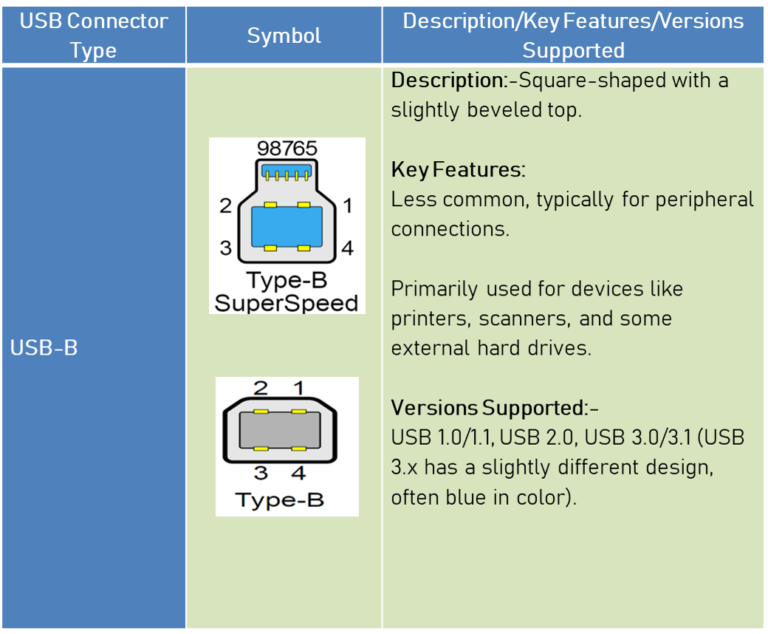 USB - (Universal Serial Bus) Overview, Purpose, Standards and Types ...