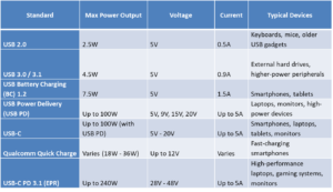 USB - (Universal Serial Bus) Overview, Purpose, Standards and Types ...