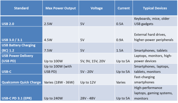 USB - (Universal Serial Bus) Overview, Purpose, Standards and Types ...