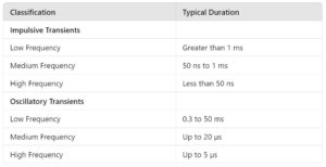 Understanding Transients in Electrical Circuits - Embedded Hardware Design