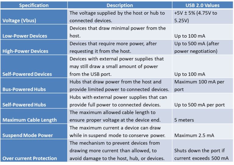 USB 2.0 Standard Explained - Embedded Hardware Design