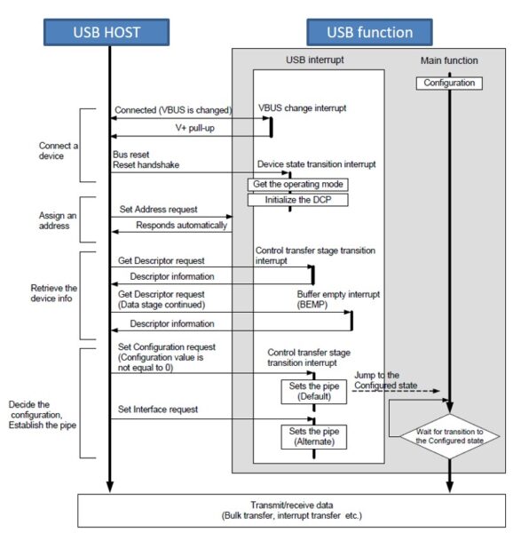 What Is Usb Enumeration Embedded Hardware Design