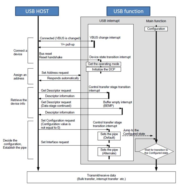 What is USB Enumeration? - Embedded Hardware Design