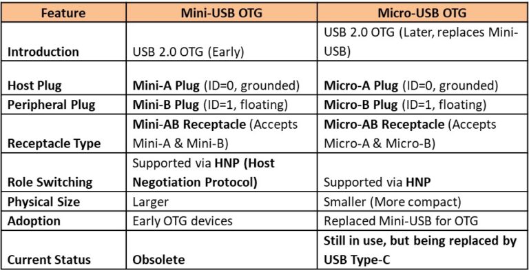 What is USB On-The-Go (OTG)? - Embedded Hardware Design